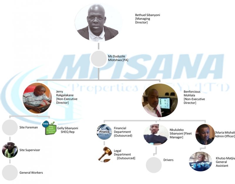 Company Structure – Mpisana Properties (PTY) LTD | KWA-MHLANGA | MPUMALANGA